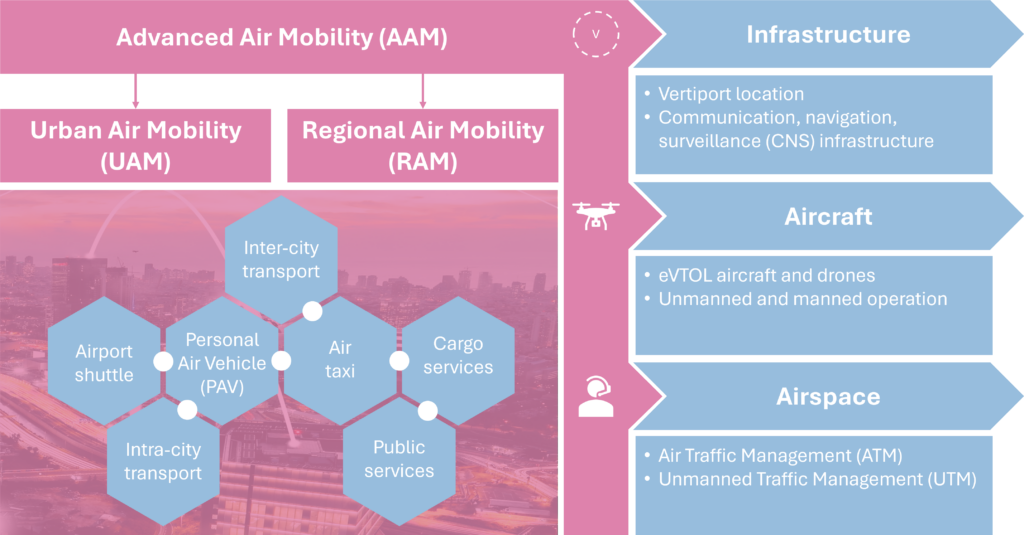 Drones & UAS - ATM Consultancy Services der DAS